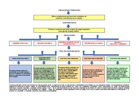 Articulo 1a Ley Del Iva Mapa Conceptual Jlibalwsap