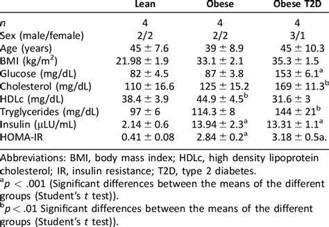 Anthropometric And Biochemical Variables Of Donors Download Scientific Diagram