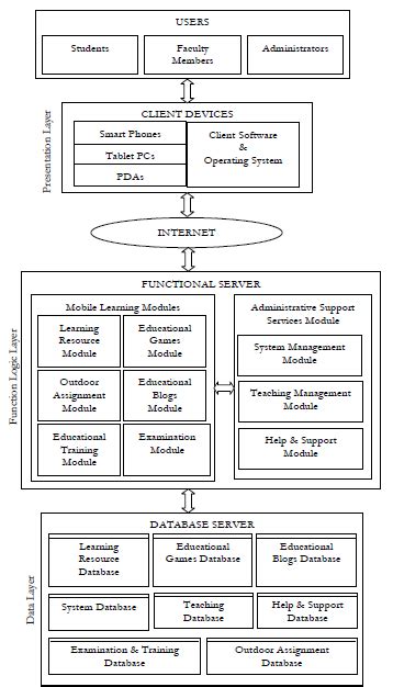 Suggested Mobile Learning Framework 2011 47 Suggestions Of The