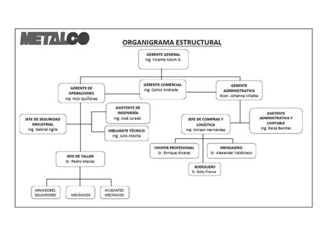Organigrama Estructural Pdf