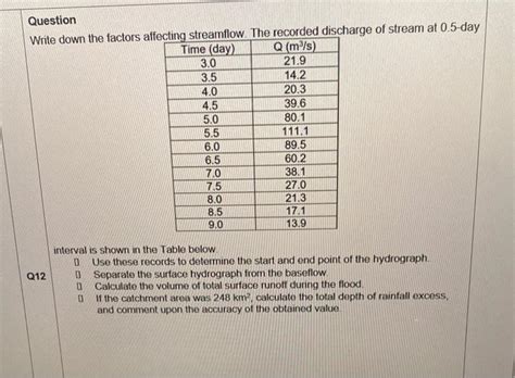 Solved Question Write down the factors afferfinn streamflow. | Chegg.com