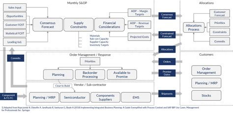 SAP IBP For Response Supply Alphachain GmbH