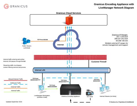 Granicus Encoding Appliance Network Diagram Dell Granicus Support
