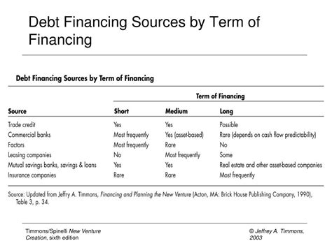 Ppt Debt Financing Sources For Types Of Businesses Powerpoint
