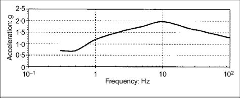 Test Response Spectra 5 Damping Download Scientific Diagram