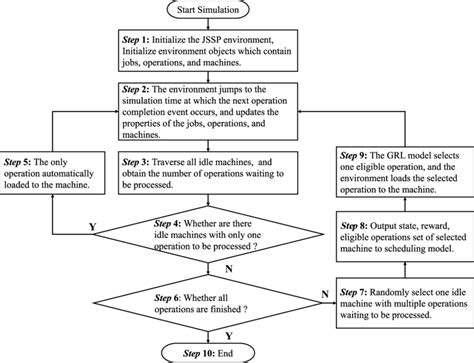 The Job Shop Scheduling Environment Workflow Based On The Discrete