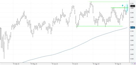 El Ibex Deja Atras Los 9614 Puntos Y Apunta A Los Máximos Anuales