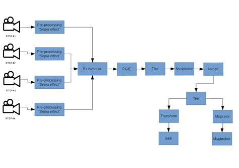Adding Preprocessing To Frames Rtsp 8 By Borellig92 Deepstream Sdk Nvidia Developer Forums