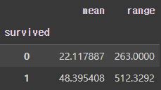 Python Pandas Dataframe 함수 groupby 사용법
