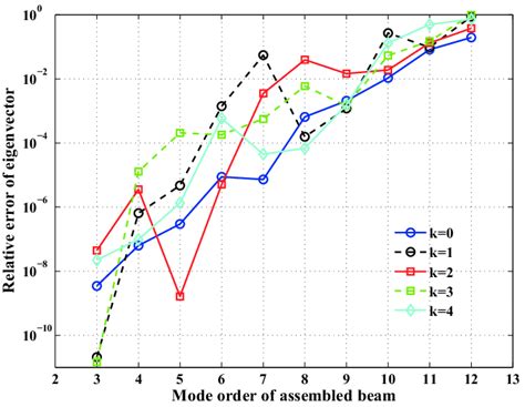 Confronts The Relative Eigenvector Errors Defined By Mac Value Of