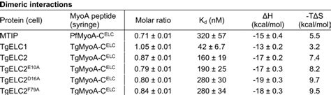 Overview Of Thermodynamic Constants Measured By Itc Download