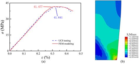 Comparison Of Numerical And Laboratory Unconfined Compression Testing