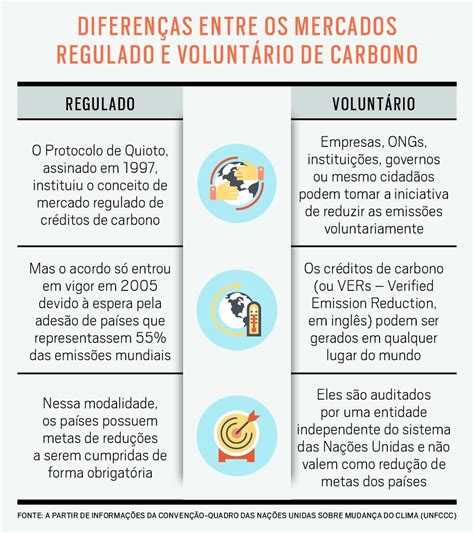 Mercado De Carbono O Que é E Como Funciona Uma Das Principais Apostas