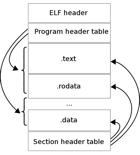 Elf 文件 Ctf Wiki