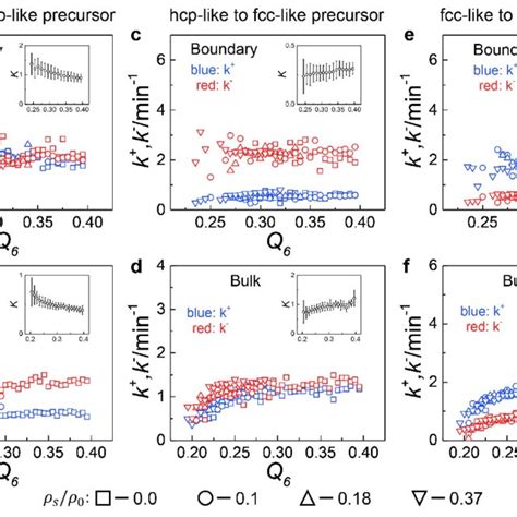 Transition Rates Of Pathways Among Different Types Of Precursors