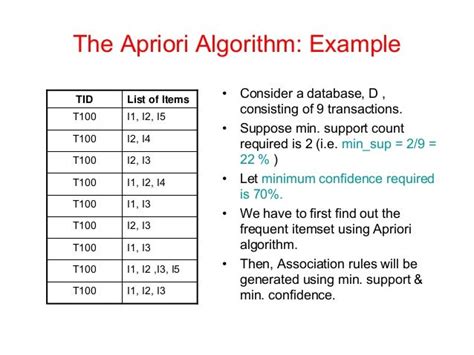 Apriori Algorithm
