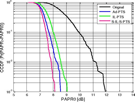 Figure 13 From An Enhanced Partial Transmit Sequence Segmentation