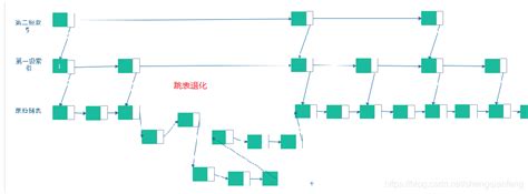 查找算法 跳跃表skiplist入门及复杂度分析跳表时间复杂度分析 Csdn博客