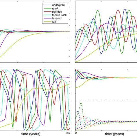 Examples Of Transient Behavior Of A 6 Level Homophily Free Model 7 Download Scientific