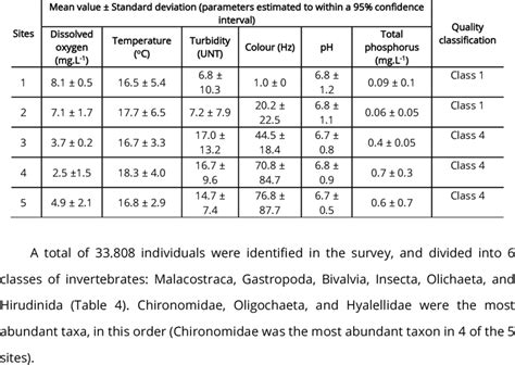 Average Physicochemical Measurements And Quality Classification Download Scientific Diagram