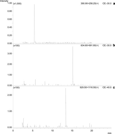 Lc Esi Msms Chromatograms Of Cabernet Sauvignon Sample Analyzed In Mrm