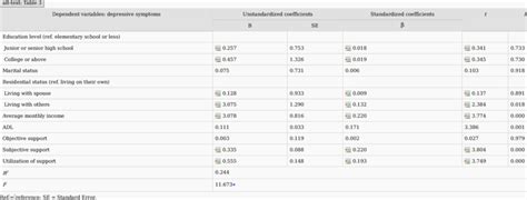 Multiple Linear Regression Analysis On The Depressive Symptoms