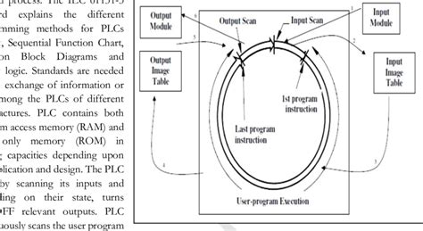 Scanning Sequences In Plc Download Scientific Diagram