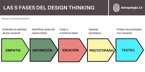 De Edison A Tim Brown Algunas Ideas Sobre Design Thinking