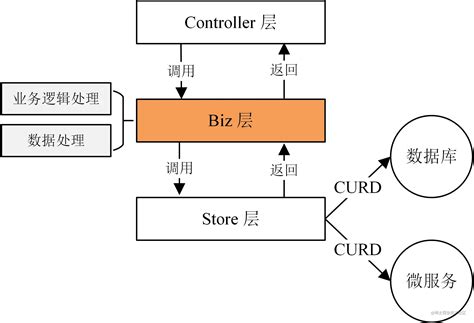 3 项目设计：如何开发一个易扩展、易维护的 Go 应用？ 《从零开发企业级 Go 应用》 · It书架