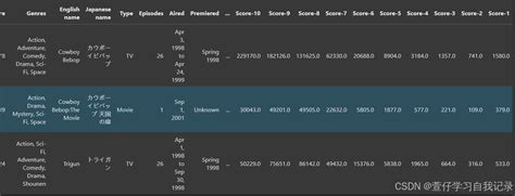 推荐算法学习记录21——kaggle数据集的动漫电影数据集推荐算法实践——数据集介绍动漫数据集 Csdn博客