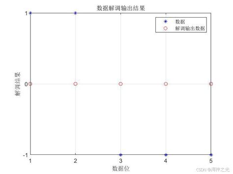 【gps仿真】 Gps信号产生 捕获跟踪 比特同步、帧同步仿真【含matlab源码 8804期】 Csdn博客