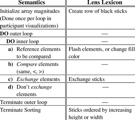 Mappings Between Semantic Level Entities And At Tributes Identified In