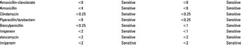 Antimicrobial Sensitivity With Minimum Inhibitory Concentration Download Scientific Diagram