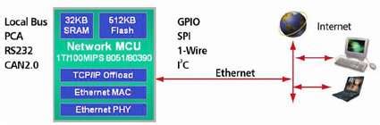 Selecting The Right Network Connection For Your MCU Based Machine To Machine Application