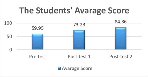 Chart Of The Average Scores Download Scientific Diagram