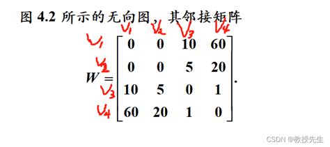 用floyd算法求图中任意两点最短距离（matlab）matlab求顶点间距离 Csdn博客