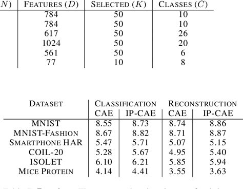 Table 7 From Indirectly Parameterized Concrete Autoencoders Semantic