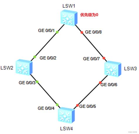 Stp的原理和配置（配置详细）stp配置 Csdn博客