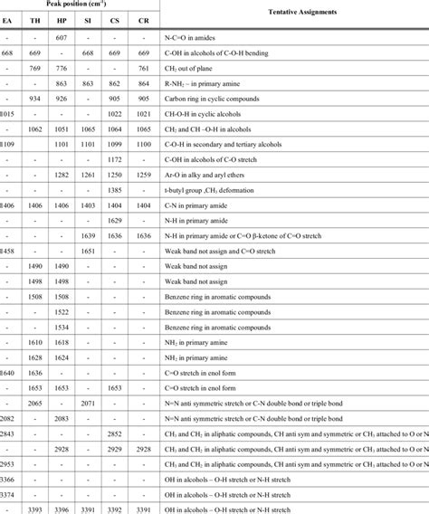 General Band Assignments Of The Ftir Spectra Of Six Seagrass Samples