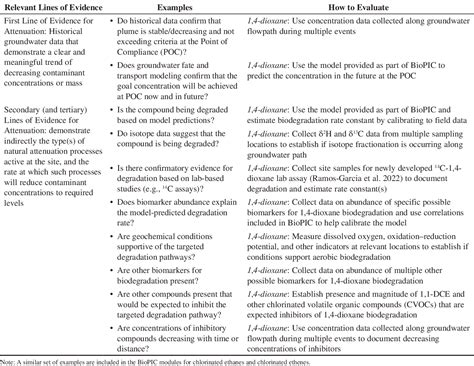 Table 1 From Pht3d A Reactive Multicomponent Transport Model For Saturated Porous Media Of The