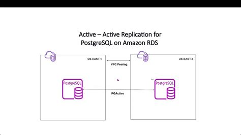 Active Active Replication For Postgresql On Amazon Rds Using Pgactive