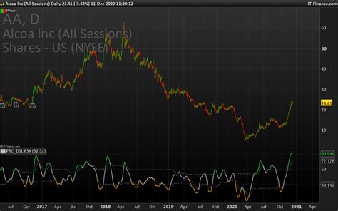 DSL Discontinued Signal Lines RSX Indicators ProRealTime