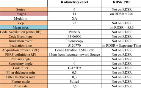 Extract Of Rdsr And Radimetrics Comparison Download Scientific Diagram