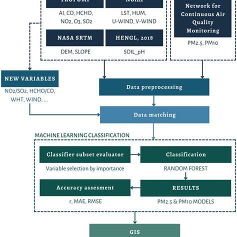 The Flowchart Of The Approach To Estimate Pm2 5 And Pm10 Followed By Download Scientific