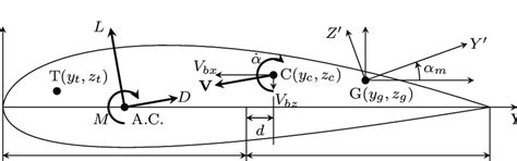 beam reference coordinate system download scientific diagram