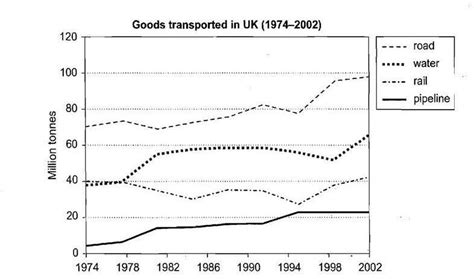 Useful Links For IELTS Line Graphs In WT