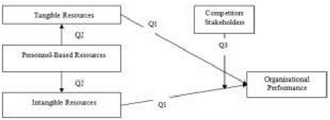 Figure 1 From Barney S Vrio Framework And Performance In Sports Organisations Semantic Scholar