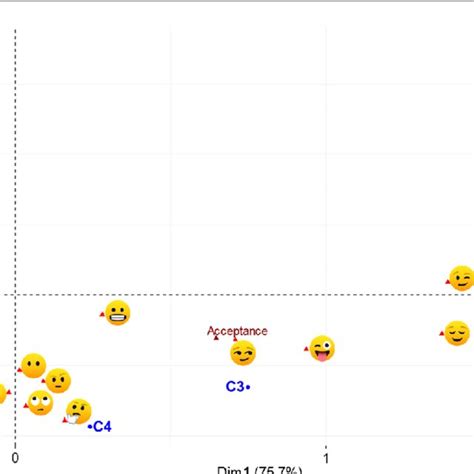 Correspondence Analysis Symmetric Plot C1 Crowding C2 Anterior Open Download Scientific