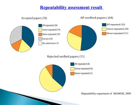 Repeatability And Reproducibility In Science Ppt Pharmaceutical Repeatability And Reproducibility In Science Ppt Pharmaceutical