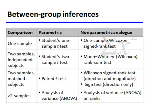 Lecture 4 Between Group Inferences II Nonparametric Testing Flashcards
